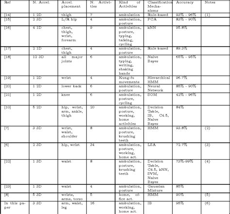 Figure 1 From Detecting Activities From Body Worn Accelerometers Via