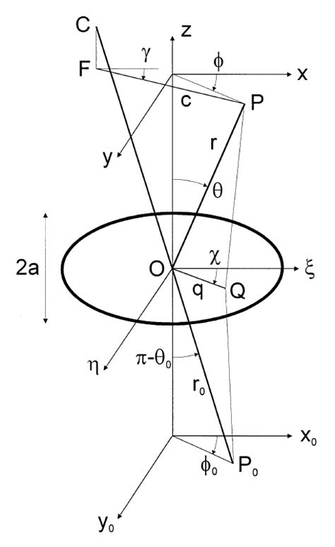 Notation For Circular Apertures Download Scientific Diagram