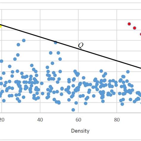 Hierarchical Structure Of Outlier Detection Methods Download