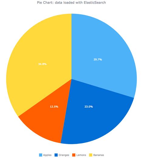 Data Visualization With Elasticsearch And AnyChart JS Charts Integration