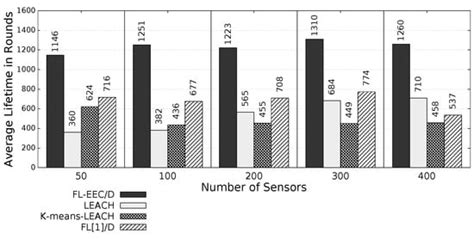 Sensors Free Full Text Energy Efficient Fuzzy Logic Based Clustering Technique For