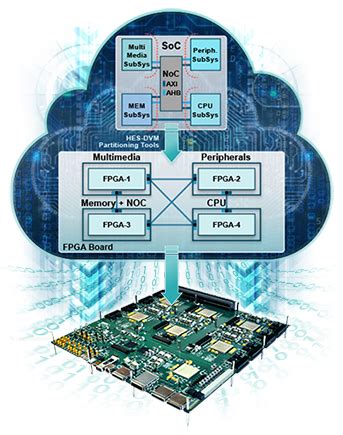 Partitioning For Multi FPGA Prototyping