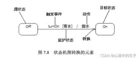 Uml基础、建模与设计实战笔记06第7章状态机图和活动图，状态、装换，动作状态，活动状态，分叉和汇合，泳道，对象流 Csdn博客