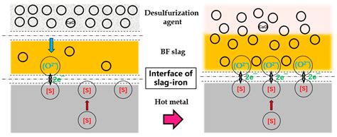 Influence Of Top Slag Containing Tio2 And Vox On Hot Metal Pre