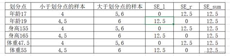 决策树 cart回归树算法详解 cart决策树回归 csdn博客