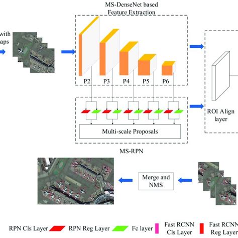Densenet Based Feature Pyramid Network Ci Lateral Represents Output Of Download Scientific
