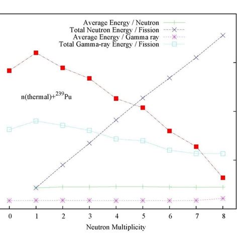Pdf Demonstrating Mcnp6 Correlated Fission Capabilities And The Mcnp Associated Packages