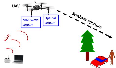 Schematic Of Synthetic Aperture Imaging Using A Downward Looking Uav