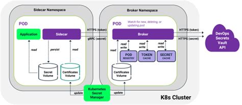 Kubernetes Sidecar Architecture