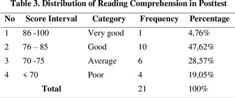 table 3 from implementing predict observe explain poe strategy to