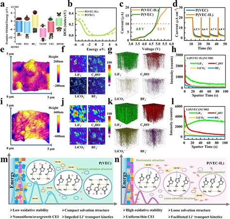 Interfacial Chemistry And Illustration Of The Improved Li⁺ Transport Download Scientific