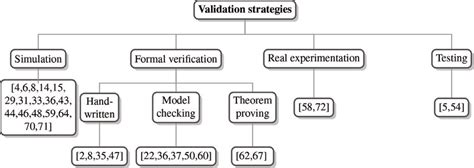Taxonomy Of Validation Strategies Approaches Download Scientific