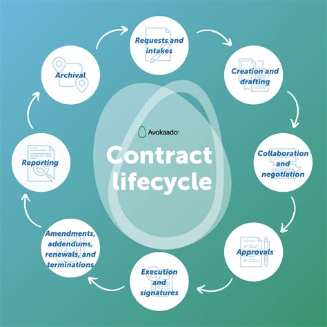 Tracking Contracts How To Monitor Contracts Automatically — Avokaado Blog