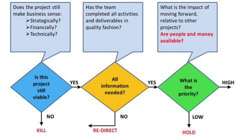 The Stage ‘gate Review Meeting In The Npd Process Developing A New Product Series Part 3 The Stage ‘gate Review Meeting In The Npd Process Developing A New Product Series Part 3