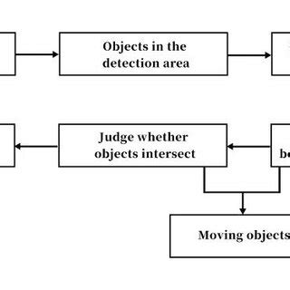 The Process Of Collision Detection Download Scientific Diagram