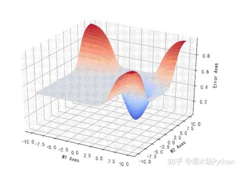 Python中的 D绘图命令 放到论文或PPT里太加分了 知乎