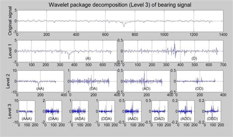 Bearing Signal At Level 3 Using Wpd Download Scientific Diagram
