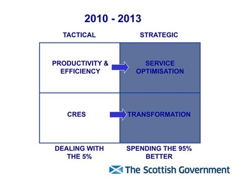 43 Productivity And Efficiency Framework Nhs Tayside And Scottish
