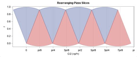 Pizza Pi The DO Loop