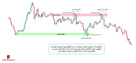 کندل‌های دوجی چیست؟ آموزش کندل دوجی در تحلیل تکنیکال