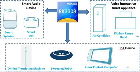 瑞芯微rk3308产品详细信息介绍 rk3308芯片性能分析 csdn博客