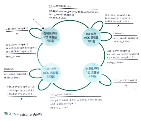 Tcp 신뢰성 있는 데이터 전송의 원리