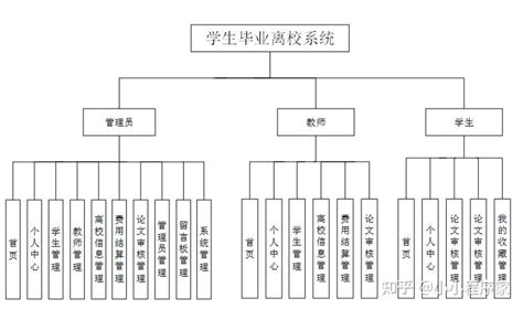 计算机毕业设计之java springboot的学生毕业离校系统 知乎