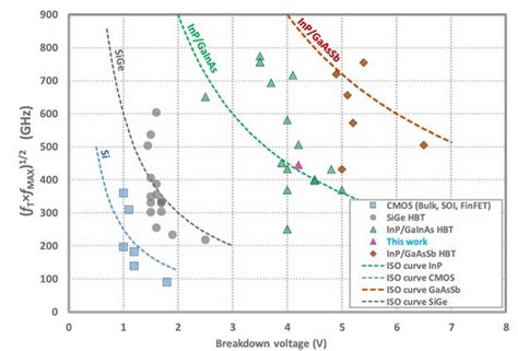 Designing High Speed Inp Dhbt Linear Modulator Drivers For Next Gen