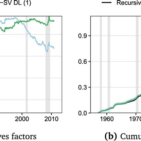 Log Predictive Bayes Factors Relative To The Historical Mean Model And Download Scientific