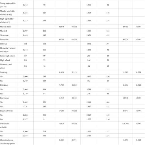 Univariate Analysis Of Factors Influencing Cognitive Function In All Download Scientific
