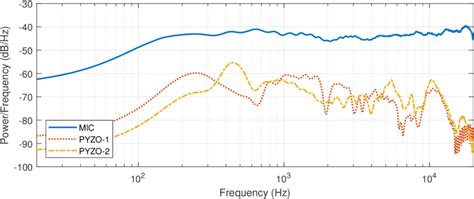 frequency responses of a linear frequency sweep signal for two