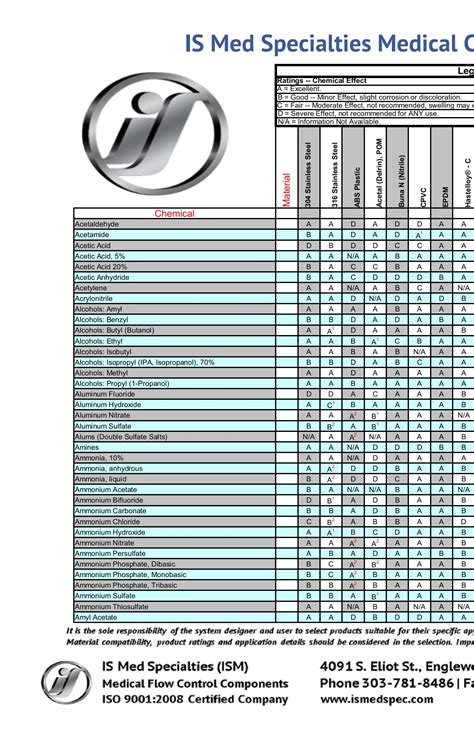 Chemical Compatibility Chart Minga