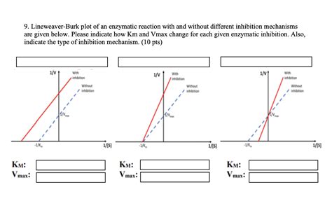 Solved 9 Lineweaver Burk Plot Of An Enzymatic Reaction With
