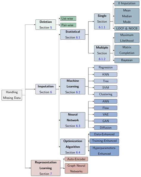 处理缺失数据的全面回顾：探索特殊的缺失机制掩码插补 Csdn博客