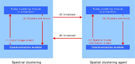 Figure 1 From Combined Spectral And Spatial Clustering With Agents Semantic Scholar