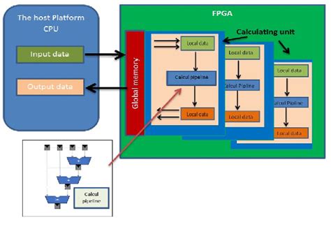 Figure 3 From Fpga Architecture Based On Opencl For Studying The