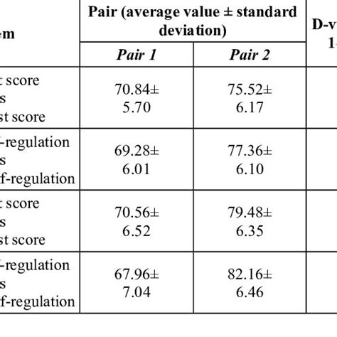 The Paired T Test Analysis Result Download Scientific Diagram