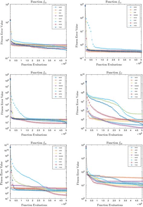 Convergence Graphs Mean Curves For Eight Algorithms On Functions Download Scientific Diagram