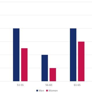 Relationship Between Age And Sex Of Patients Download Scientific Diagram