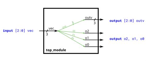 Hdlbits 해설 Vector0