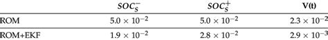 Rmse For The Macroscopic Output States For The Rom Without And With The