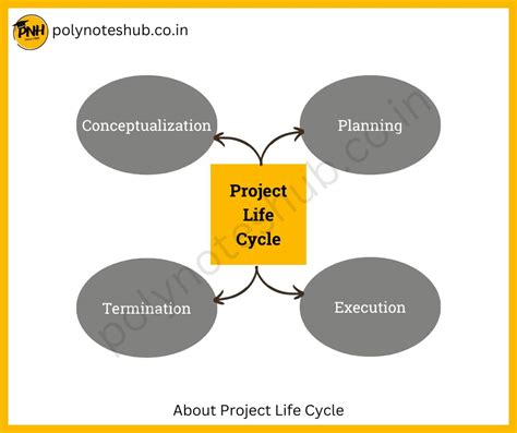 About Project Life Cycle New Topic Poly Notes Hub