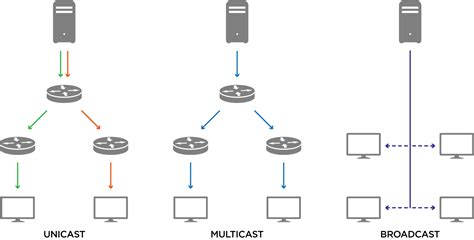 unicast multicast e broadcast retoedu