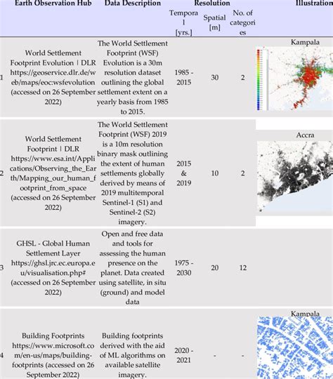 Publicly Available Dataset Revealing Urban Land Use In Different