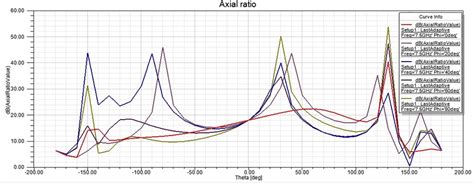 Axial Ratio Value In Db At 75 Ghz Download Scientific Diagram