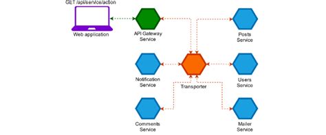 Moleculer Framework Microservice Architecture Download Scientific