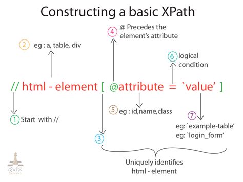 Getting Started With XPaths Qxf2 BLOG