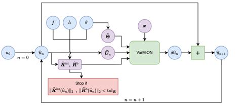 Schematic Representations Of A Newton Raphson Algorithm Based On A Download Scientific Diagram