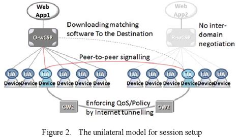 Figure 2 From A Question Of Quality Voip Webrtc Or Volte Semantic