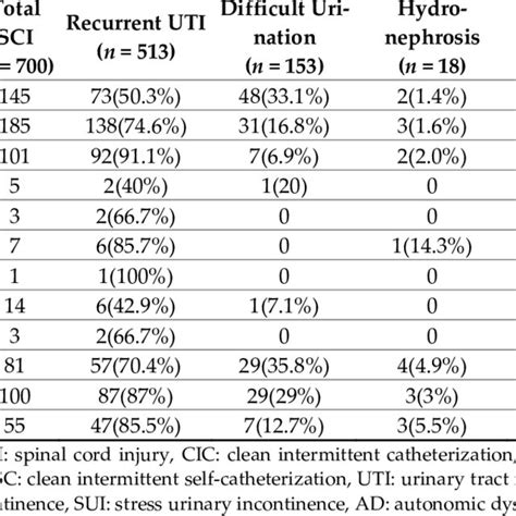 The Long Term Complications Of Bladder Management Or Urological Download Scientific Diagram